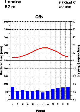 Klima in London - Gatwick
